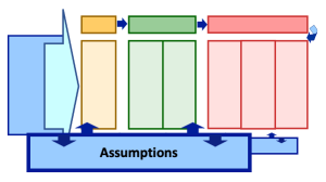 1.14: Assumptions – Enhancing Program Performance with Logic Models