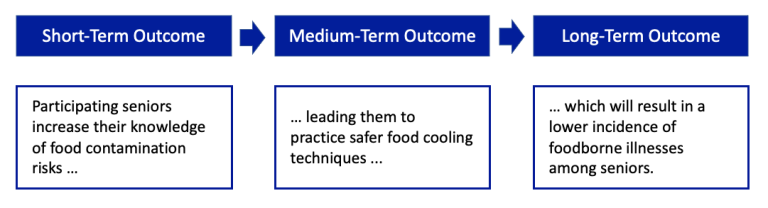 28 Chain Of Outcomes Enhancing Program Performance With Logic Models