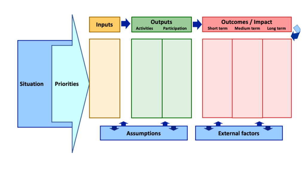 Enhancing Program Performance With Logic Models Division Of Extension