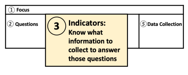 7.9: How will you know it? – The indicators – Enhancing Program ...